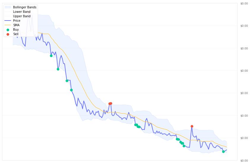 Dogechain Bollinger Bands
