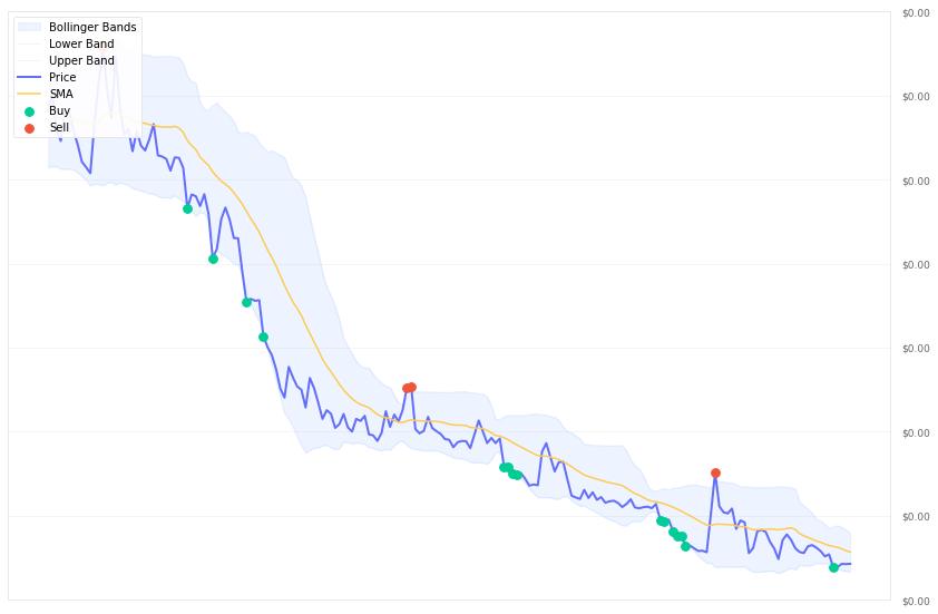 Dogechain Boillinger Bands