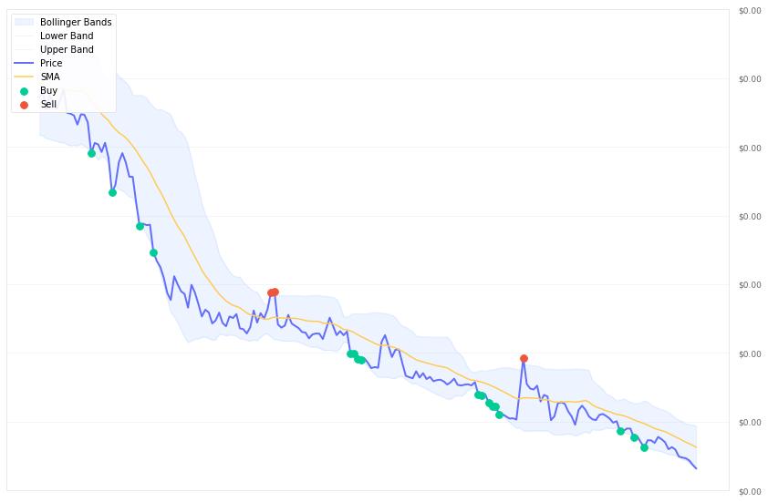 Dogechain MACD