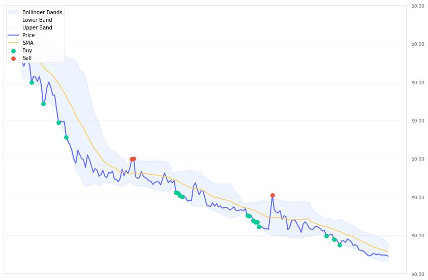 Dogechain MACD