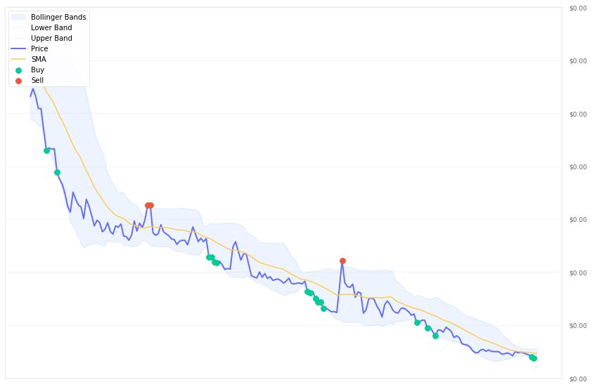 Dogechain Bollinger Bands