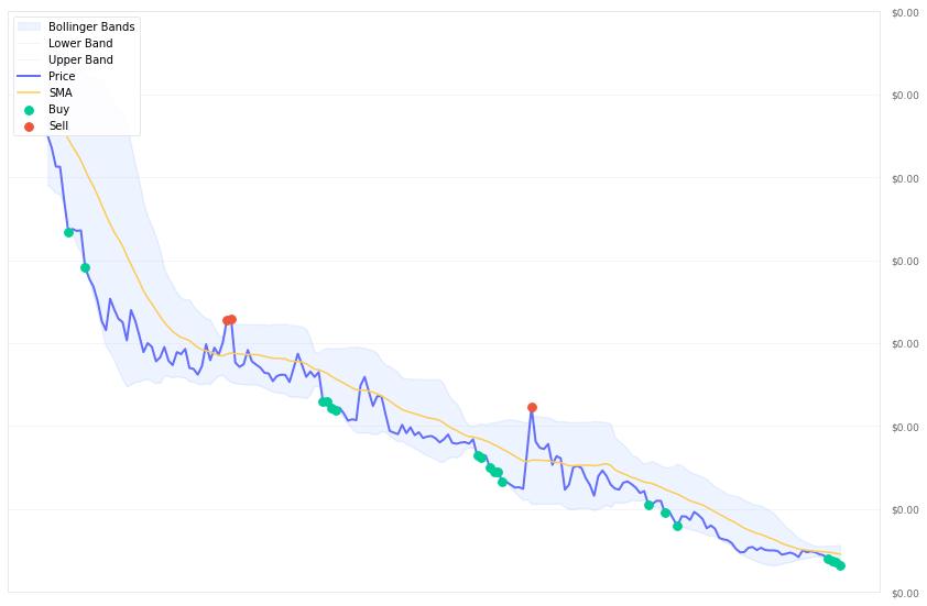 Dogechain Bollinger Bands