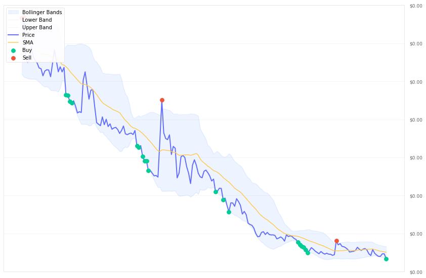 Dogechain Bollinger Bands