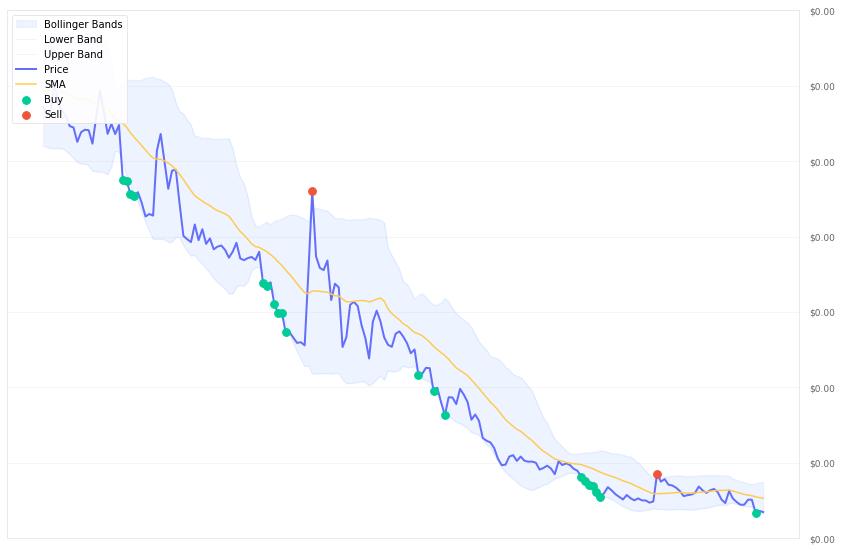 Dogechain Bollinger Bands