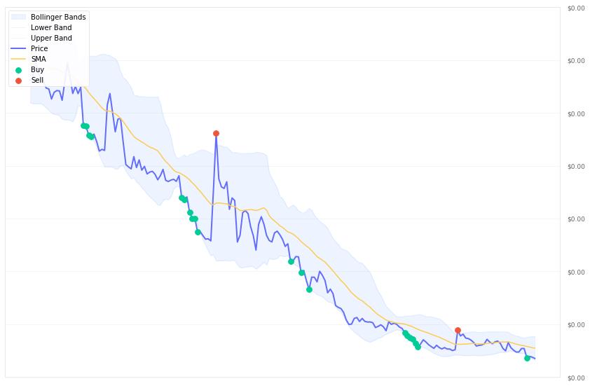 Dogechain Полосы Боллинджера