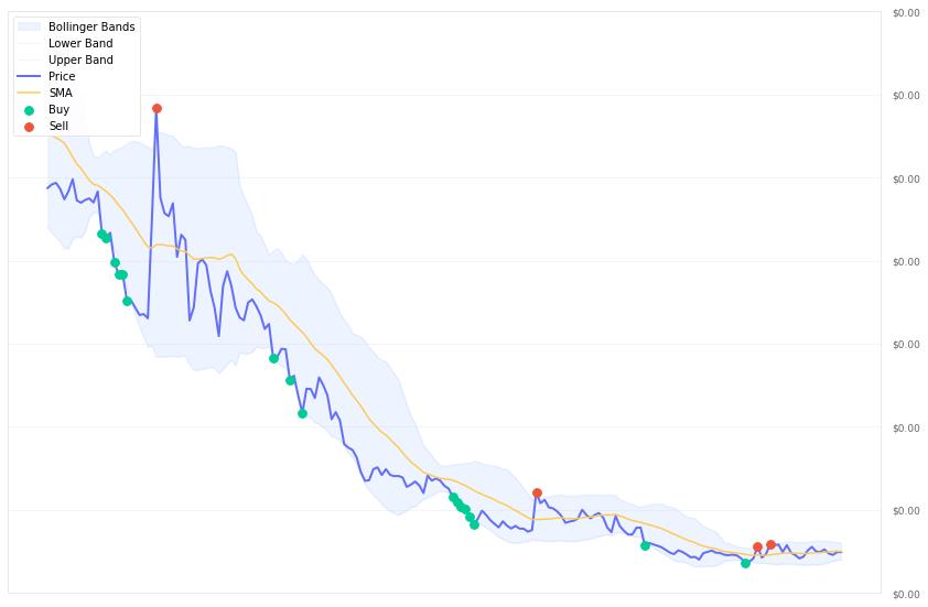 Dogechain Bollinger Bands
