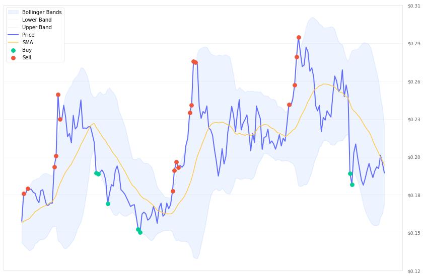 Догикоин Полосы Боллинджера