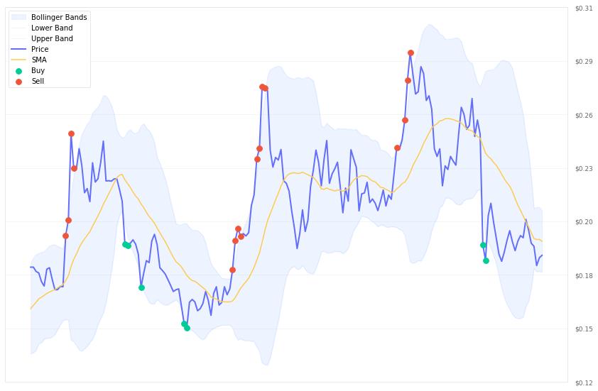 Dogecoin Bollinger Bands