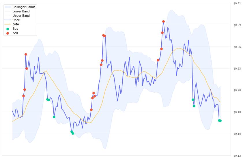 Dogecoin Boillinger Bands