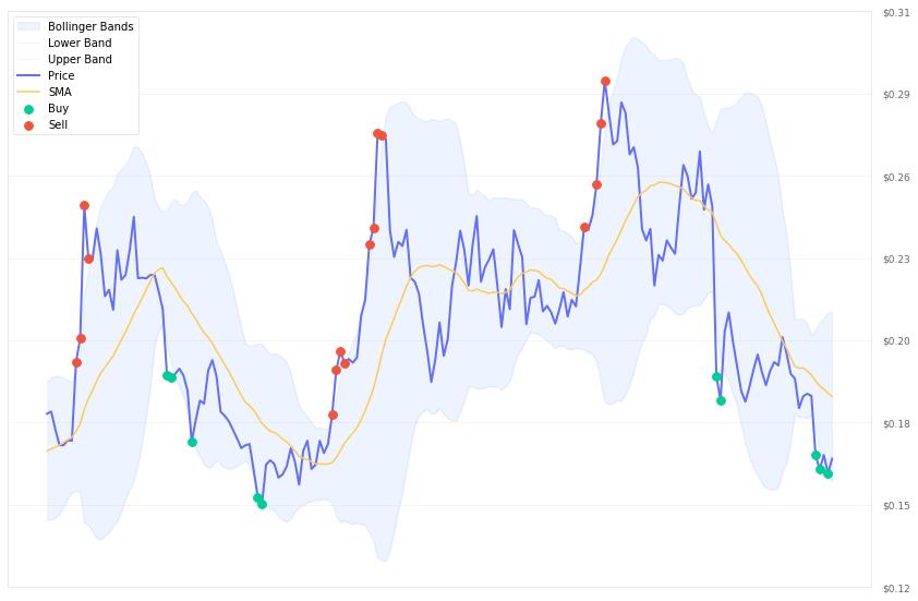 Dogecoin Bollinger Bands