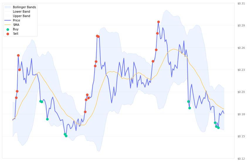 Dogecoin Boillinger Bands