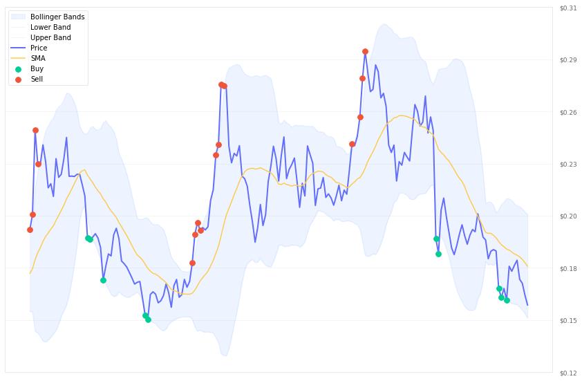 Dogecoin Boillinger Bands