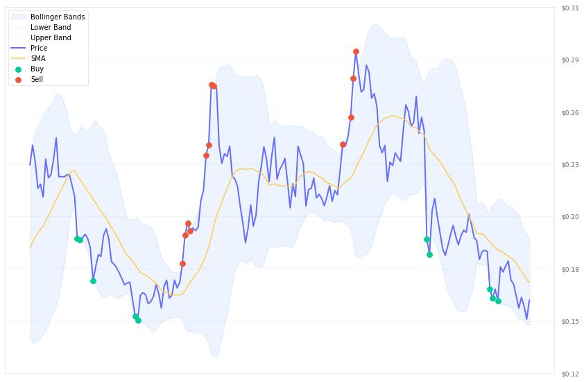 Догикоин Полосы Боллинджера