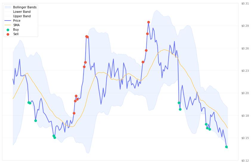Dogecoin Bollinger Bands