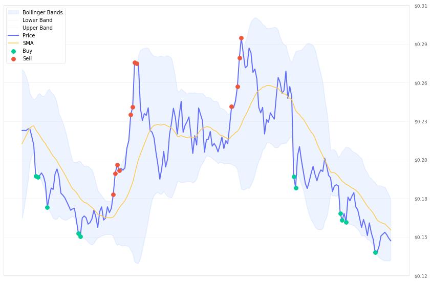 Dogecoin Bollinger Bands
