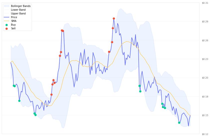 Dogecoin Bollinger Bands