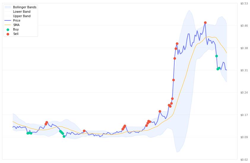 Dogecoin Bollinger Bands