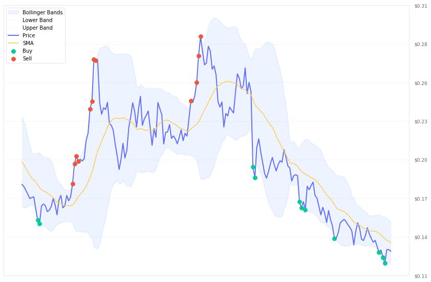 Догикоин Полосы Боллинджера