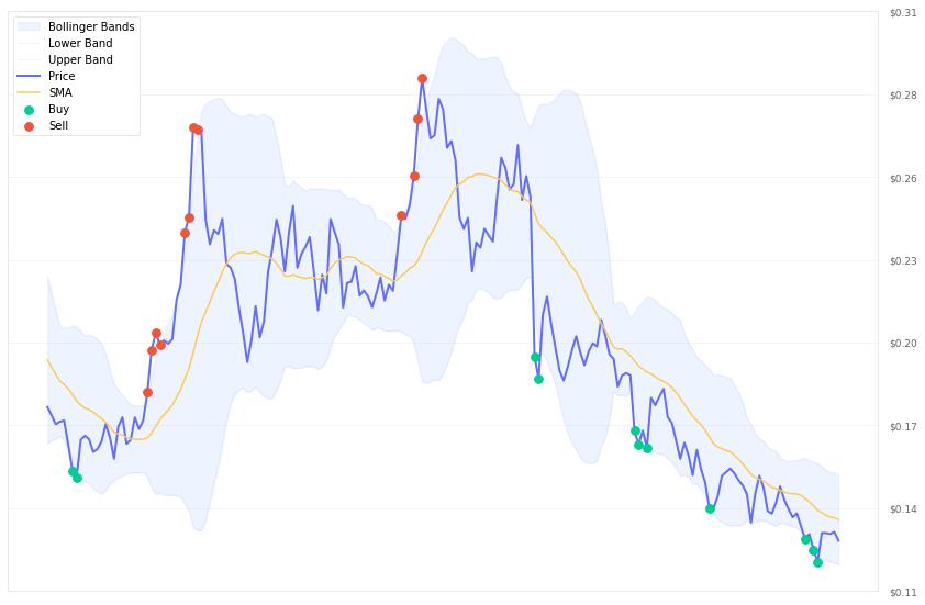 Dogecoin Bollinger Bands