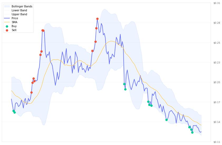 Догикоин Полосы Боллинджера