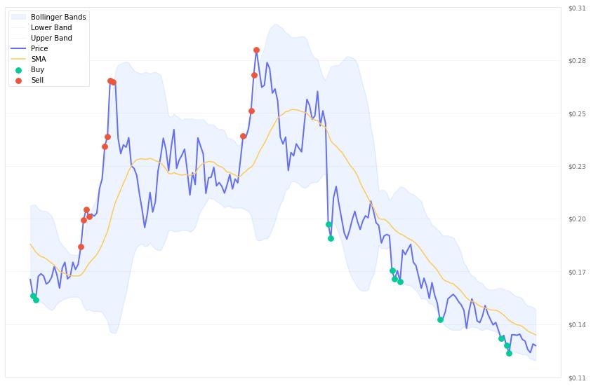 Dogecoin Bollinger Bands