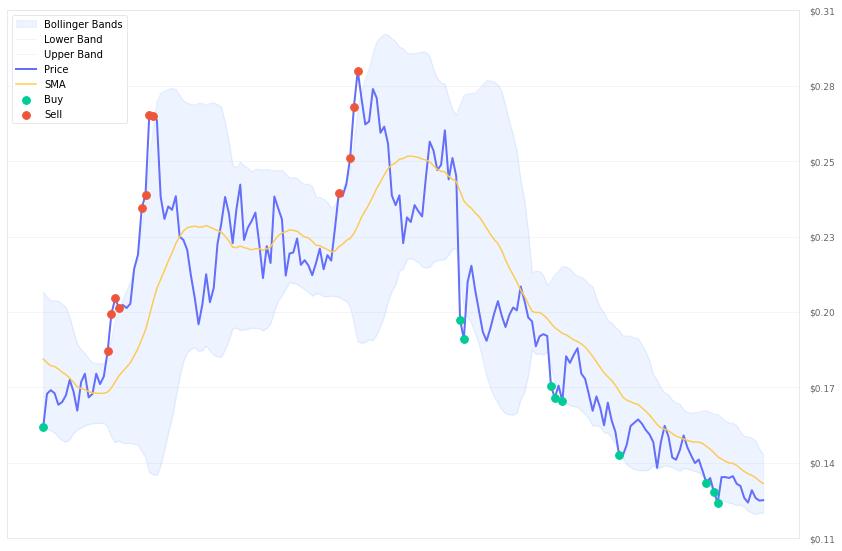 Догикоин Полосы Боллинджера