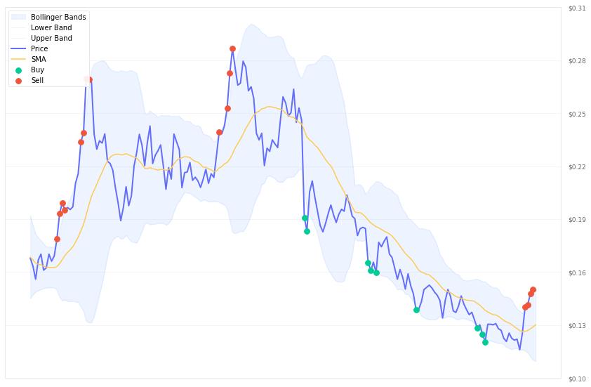 Dogecoin Bollinger Bands
