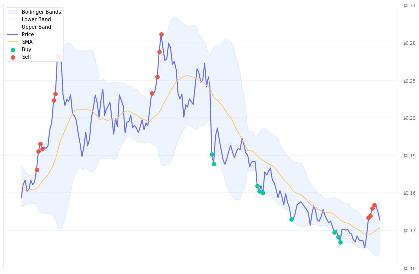 Догикоин Полосы Боллинджера