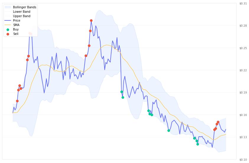 Догикоин Полосы Боллинджера