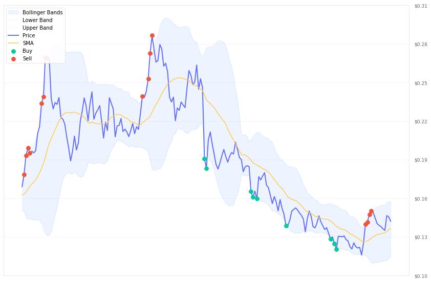 Догикоин Полосы Боллинджера