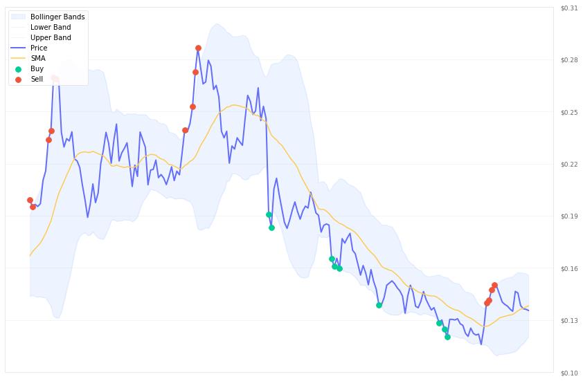 Dogecoin Bollinger Bands