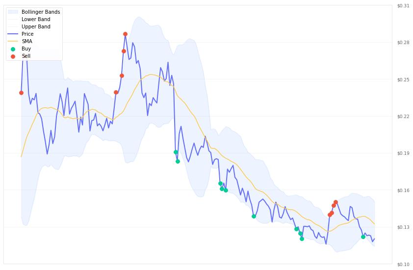 Dogecoin Bollinger Bands
