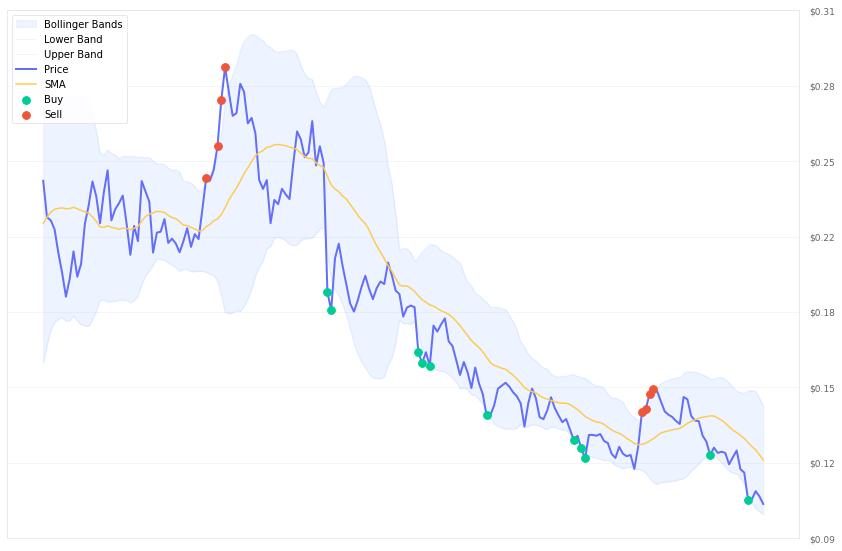 Догикоин Полосы Боллинджера