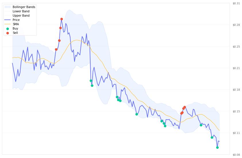 Dogecoin Bollinger Bands