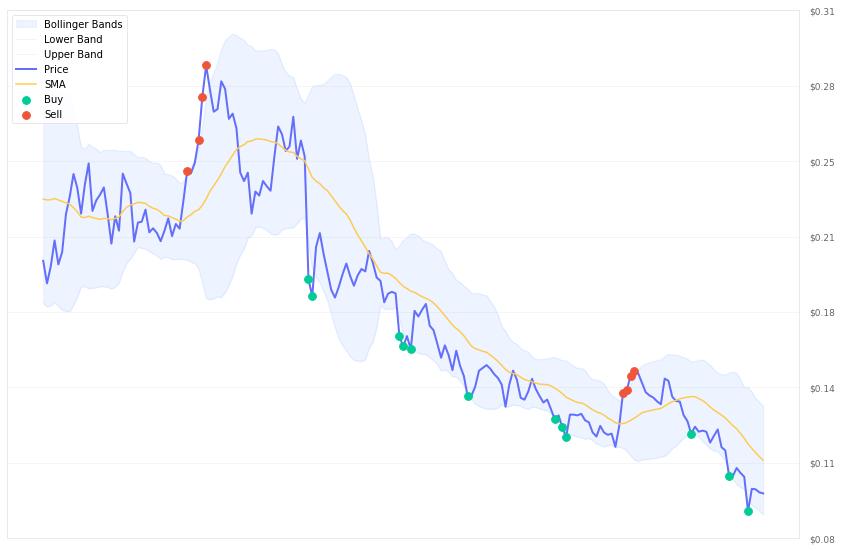 Dogecoin Bollinger Bands