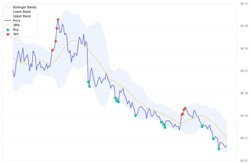 Догикоин Полосы Боллинджера