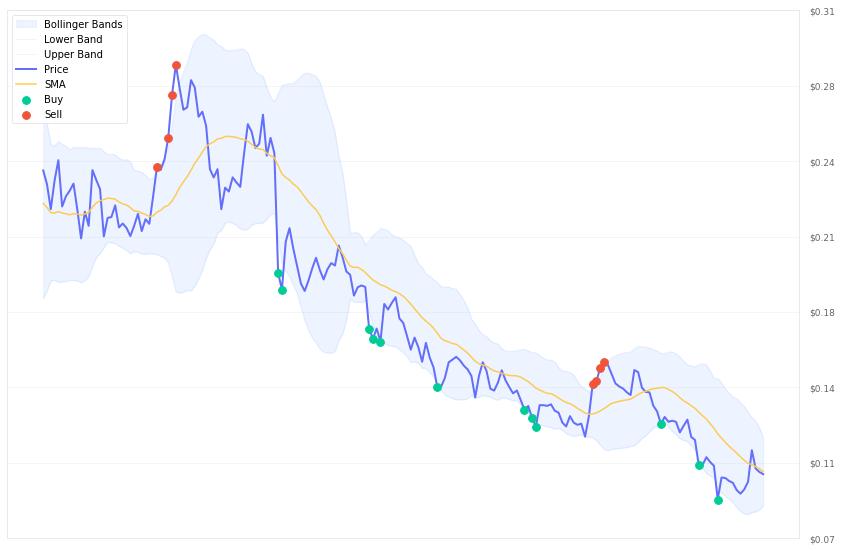 Догикоин Полосы Боллинджера