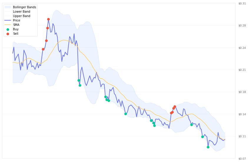 Догикоин Полосы Боллинджера