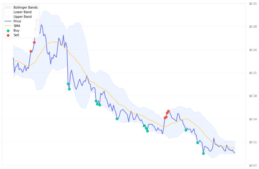 Догикоин Полосы Боллинджера