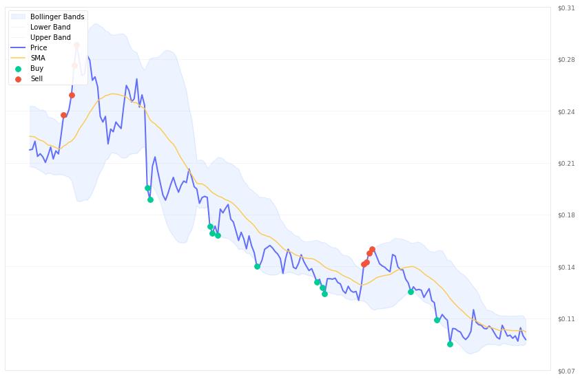 Догикоин Полосы Боллинджера