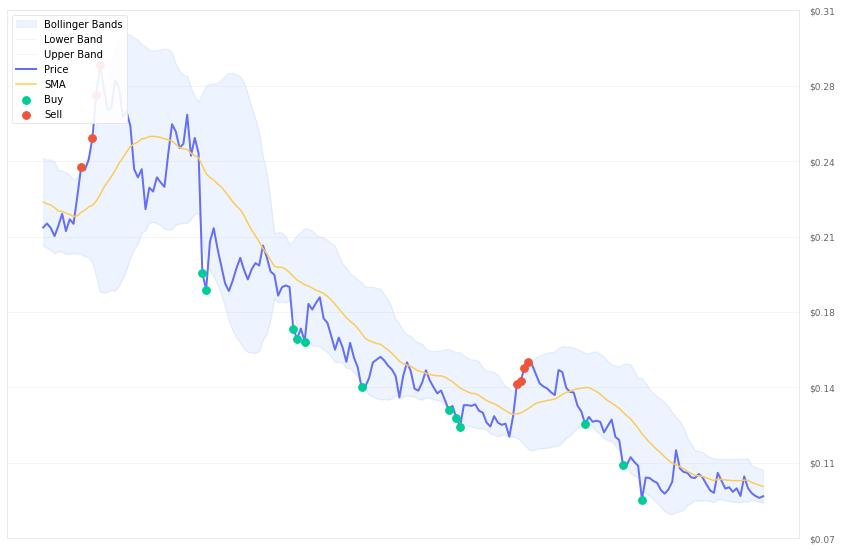 Догикоин Полосы Боллинджера