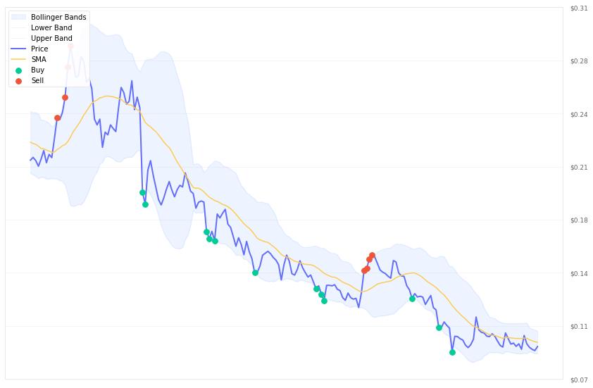 Догикоин Полосы Боллинджера