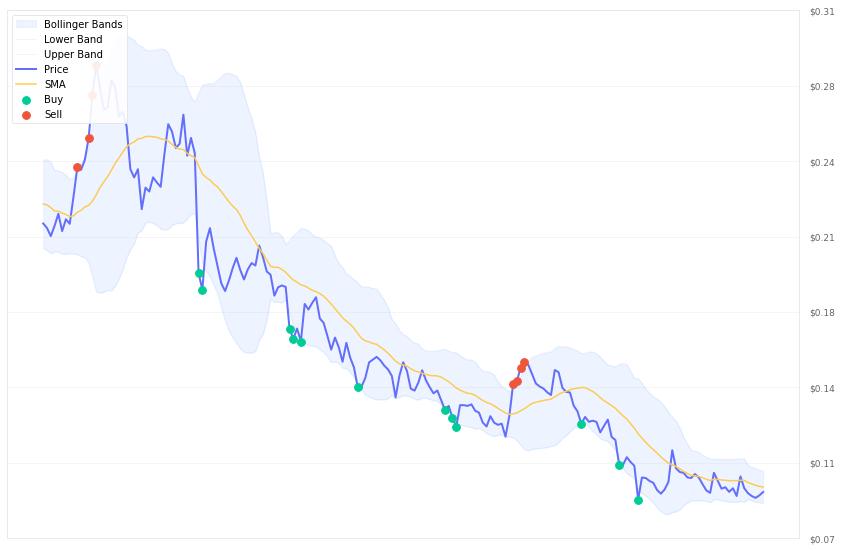 Догикоин Полосы Боллинджера