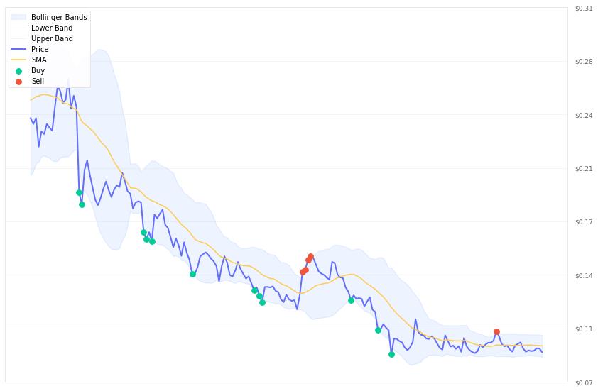 Dogecoin Bollinger Bands