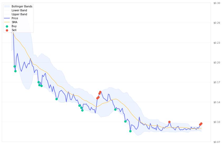 Догикоин Полосы Боллинджера