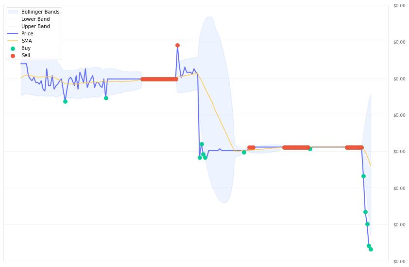 DogeCube Полосы Боллинджера