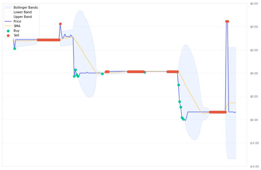 DogeCube Полосы Боллинджера