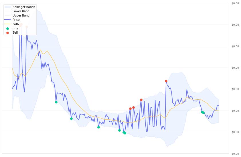 DogeCube Полосы Боллинджера