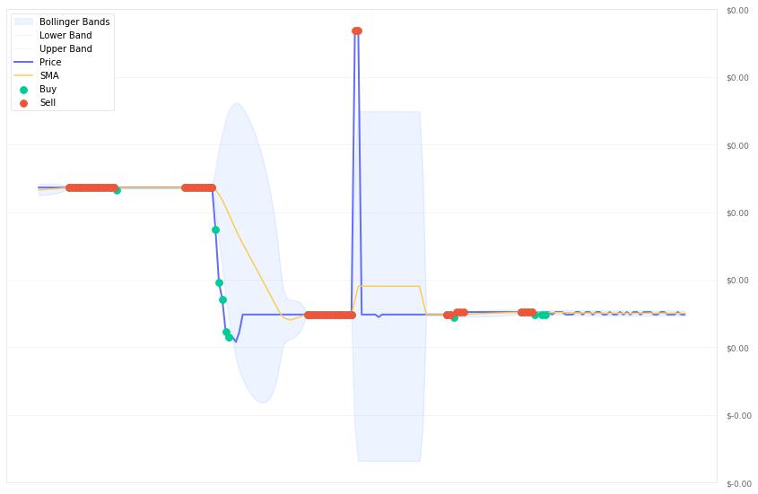 DogeCube Полосы Боллинджера