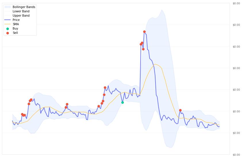 DogeGF Полосы Боллинджера